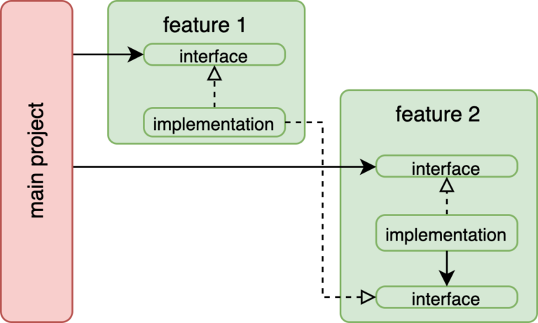 Dependency Inversion Principle – Nick's Neurons