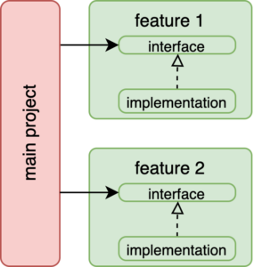Dependency Inversion Principle – Nick's Neurons