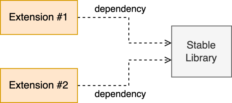 Why Open-Closed Principle? – Nick's Neurons