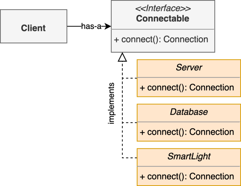 Why Open-Closed Principle? – Nick's Neurons